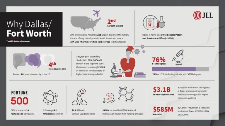 JLL's DFW Life Science Snapshot: What's Driving the North Texas Biotech ...