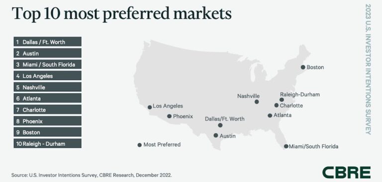 CBRE Survey: DFW is Nation's No. 1 Target for CRE Investment in 2023 ...