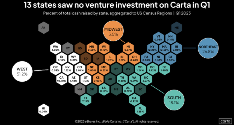 Carta Platform Sees Texas VC Activity More Than Double in Q1, as ...